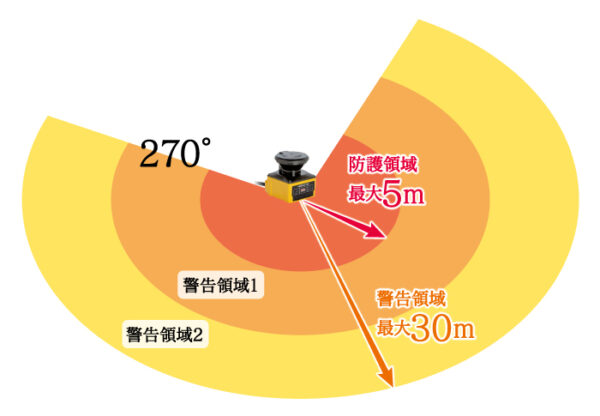 【測域センサとは？】原理や特徴について分かりやすく解説 | nabeWorks【なべワークス】